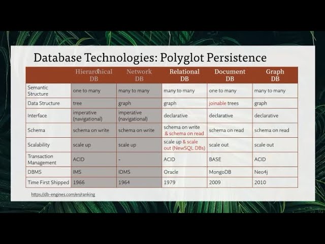 17강. Database Technologies; Polyglot Persistence (2022.7.26.) : KOSTA ...
