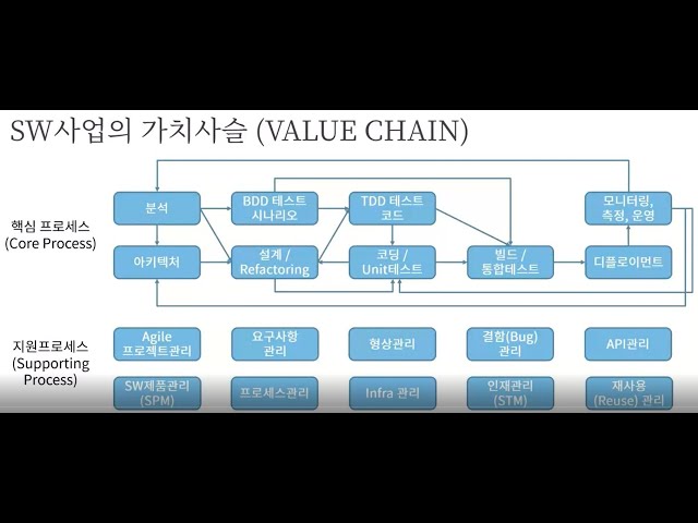 2강. SW사업의 가치 사슬(Value Chain) (2021.1.20.) : KOSTA 한국소프트웨어기술진흥협회