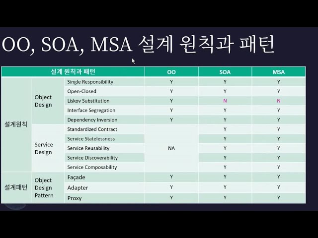4강. OO, SOA, MSA 설계 원칙과 패턴 1 (2021.4.27.) : KOSTA 한국소프트웨어기술진흥협회