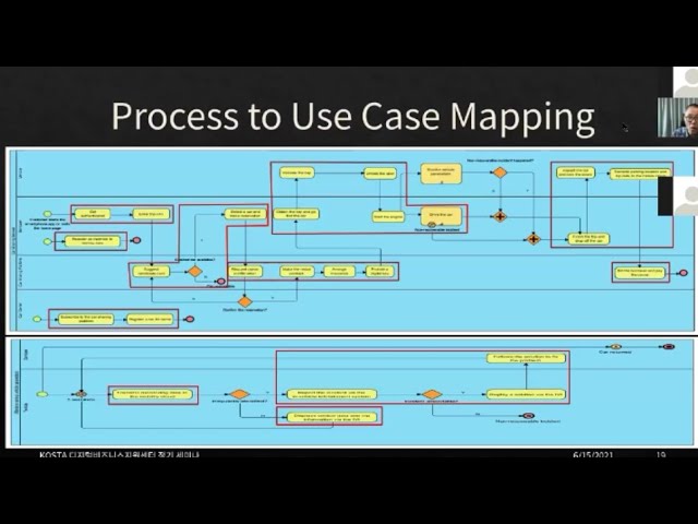 14강. Process to Use Case Mapping (2021.6.15.) : KOSTA 한국소프트웨어기술진흥협회