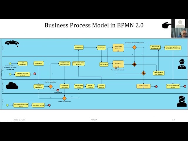 7강. Business Process Model in BPMN P2P Car Sharing Service (2021.7.28 ...