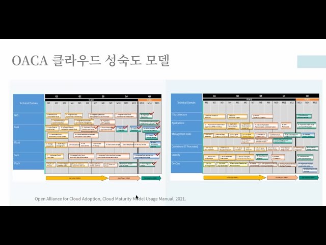 12강. OACA 클라우드 성숙도 모델 (2021.10.19.) : KOSTA 한국소프트웨어기술진흥협회