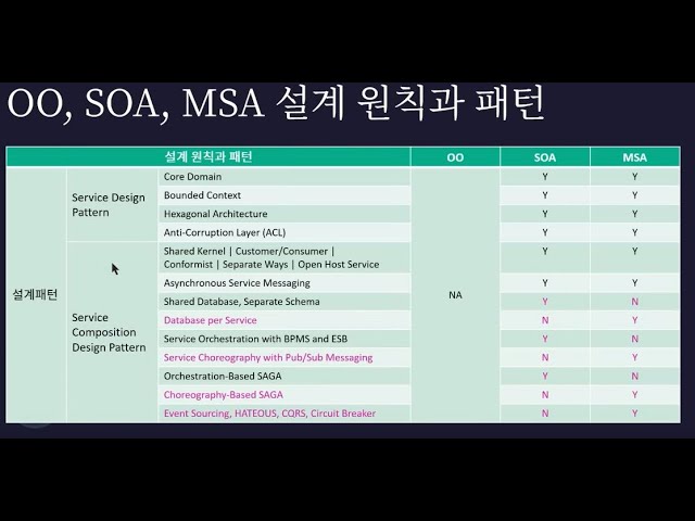 5강. OO, SOA, MSA 설계 원칙과 패턴 2 (2021.4.27.) : KOSTA 한국소프트웨어기술진흥협회