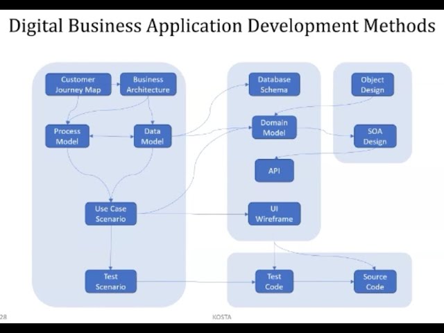 1강. Digital Business Application Development Methods (2021.7.28.) : KOSTA 한국소프트웨어기술진흥협회