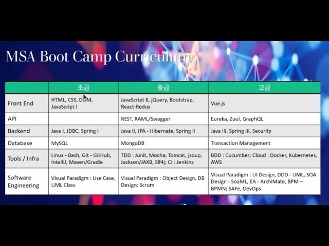 21강. MSA & IoT Boot Camp Curriculum (2021.4.27.) : KOSTA 한국소프트웨어기술진흥협회
