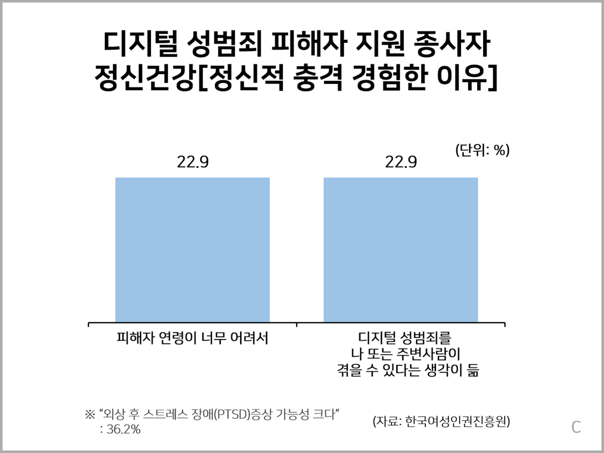 디지털 성범죄 피해자 지원 종사자 정신건강 [정신적 충격 경험한 이유] 사회 일반 통계