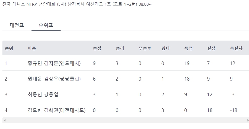 4/15 NTRP 예선 결과 : 한국주니어테니스협회