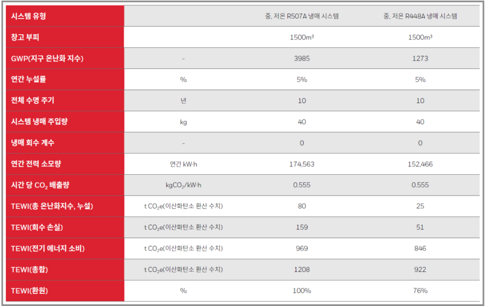 하니웰 냉매 R448A 제품정보