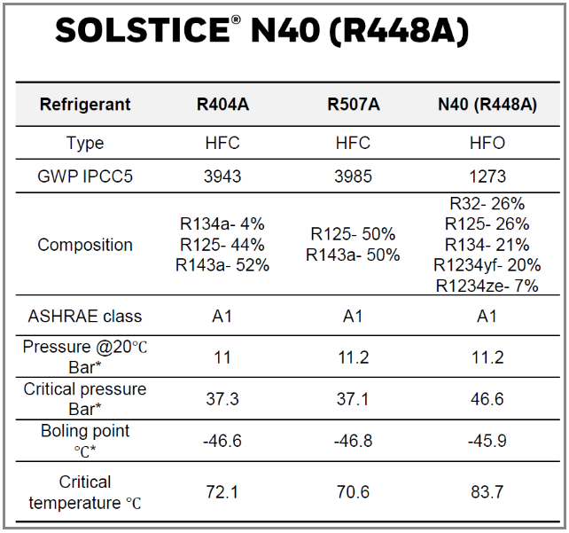 하니웰 냉매 R448A 제품정보