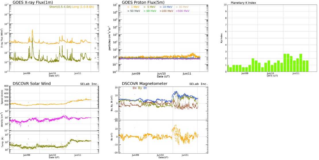2023-06-12. 우주기상 리포트 : SELab