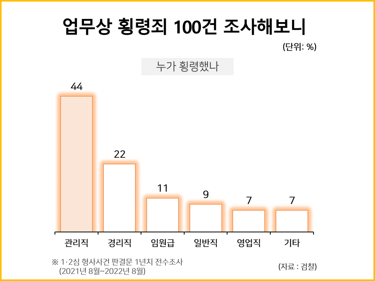 업무상 횡령죄 100건 조사해보니[누가 횡령했나] 사회 일반 통계