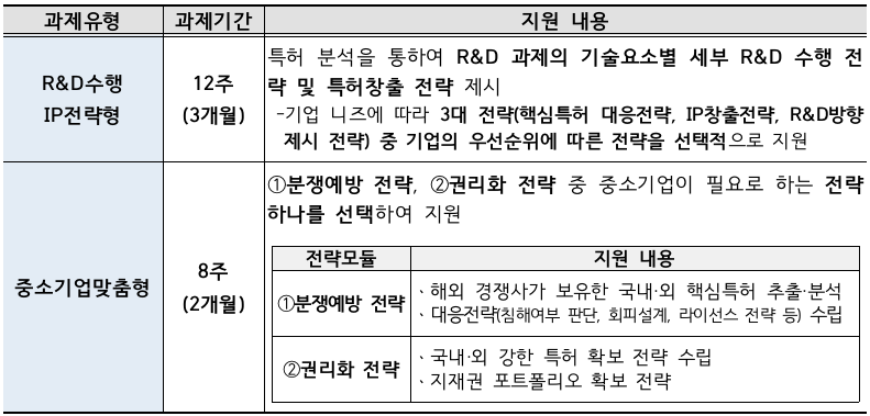 2023 하반기 4차 IP-R&D 전략지원 사업 시행 계획 공고 [중소⋅중견기업 대상] : 지원사업 ｜ 특허법인BLT