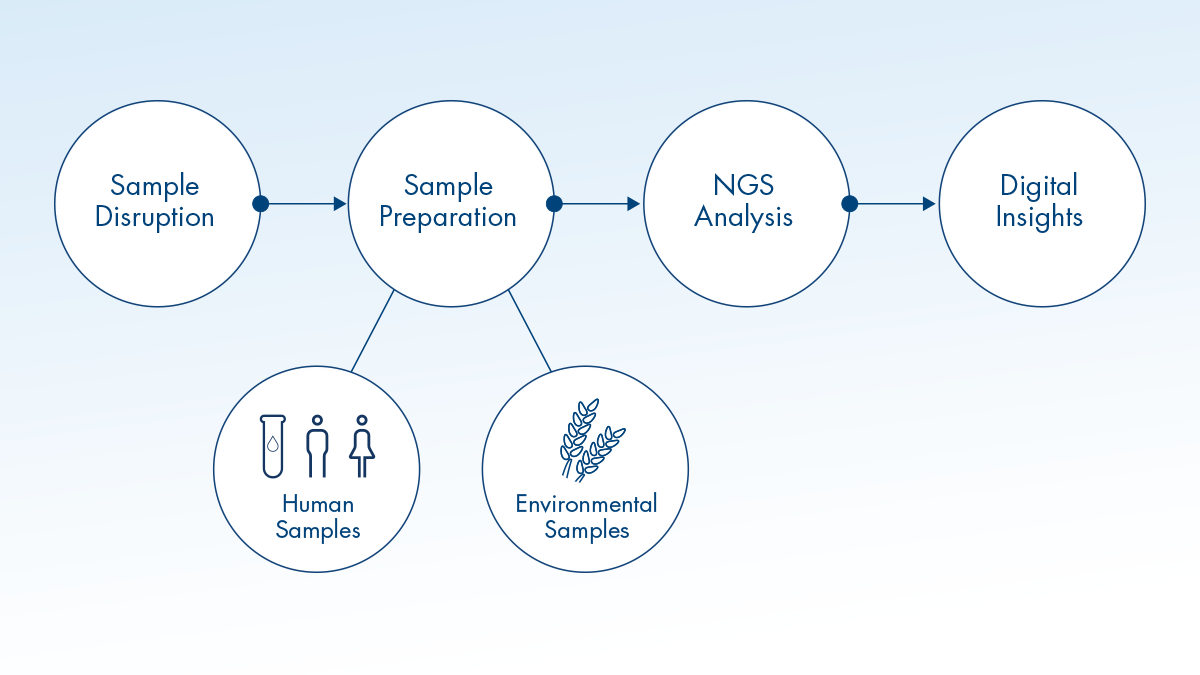 Microbiome 관련 까다로운 시료의 핵산 추출에서 분석까지 가능한 total solution. : QIAGEN 제품 소개