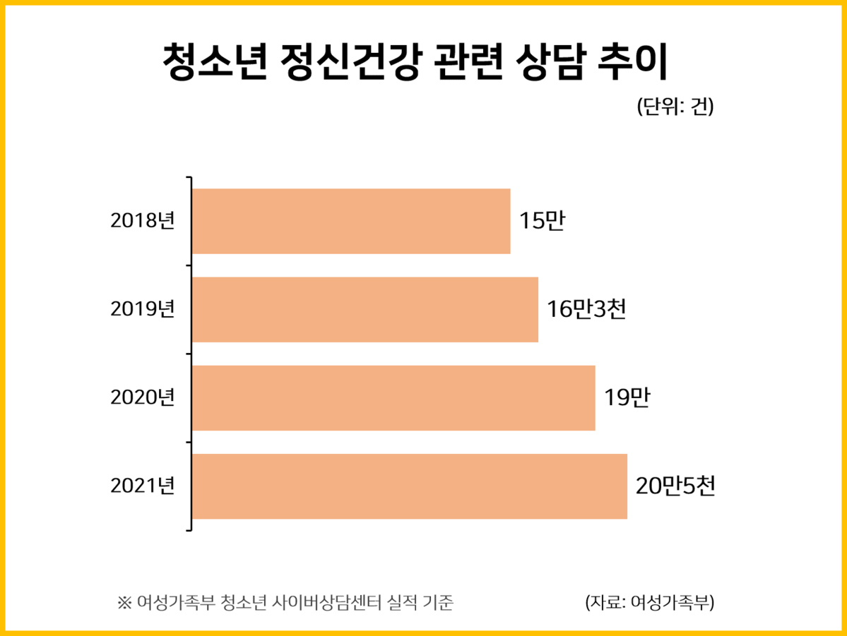 청소년 정신건강 관련 상담 추이 사회 일반 통계