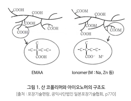 Dr. 윤의 포장이야기 20. 플라스틱편 ④ : EAA·EMAA·ionomer : 패키징 스토리