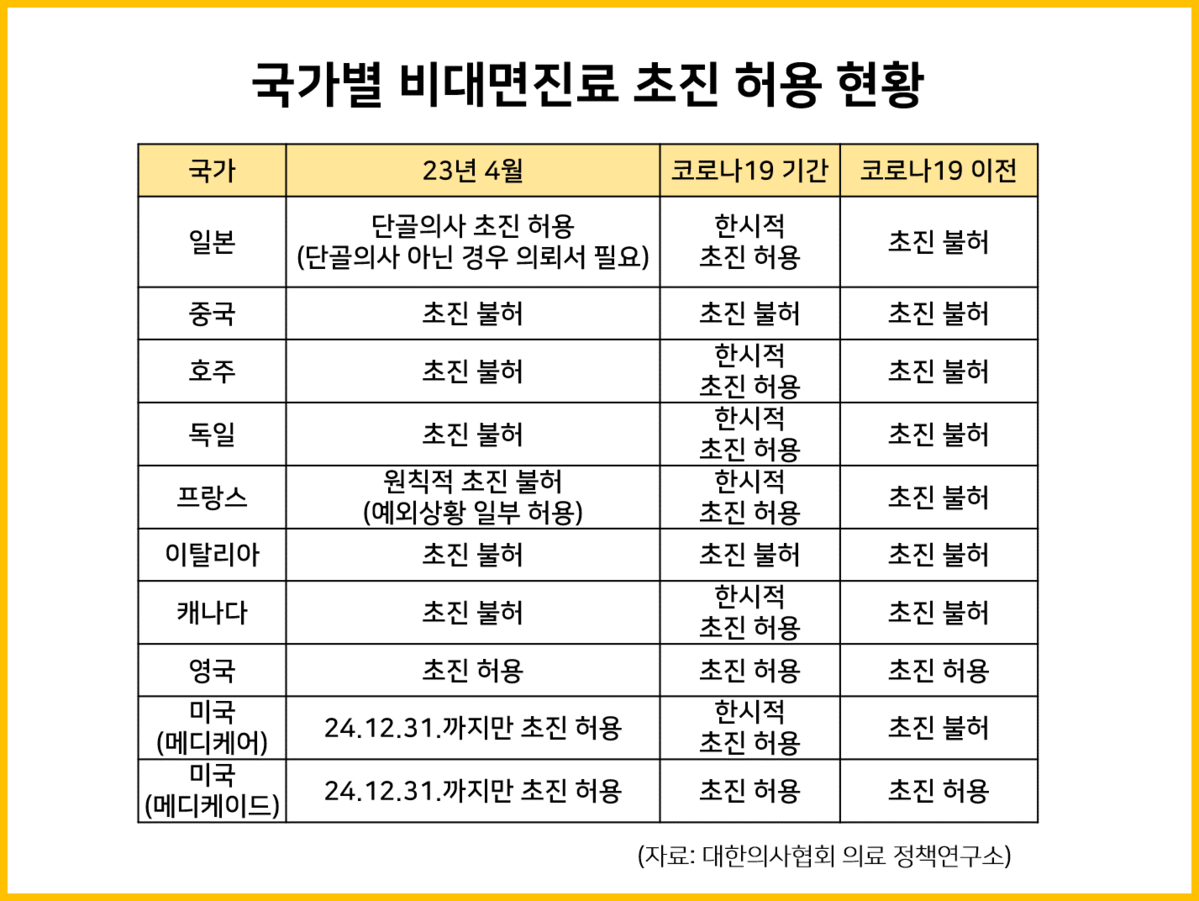 국가별 비대면진료 초진 허용 현황 통계자료