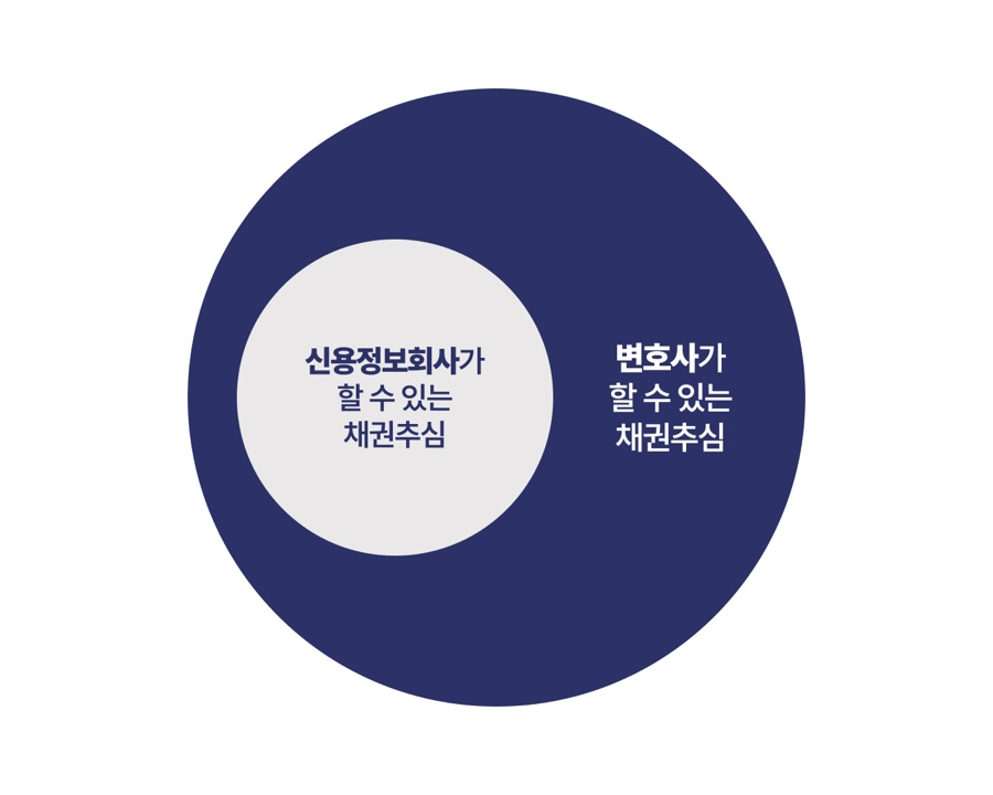 [공지] 채권추심, 신용정보회사가 절대 알려주지 않는 것들 : 채권추심변호사 칼럼 - 알파추심