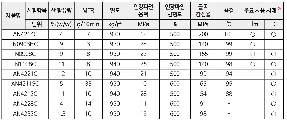 Dr. 윤의 포장이야기 21. 플라스틱편 ⑤ : EAA·EMAA·ionomer : 연재
