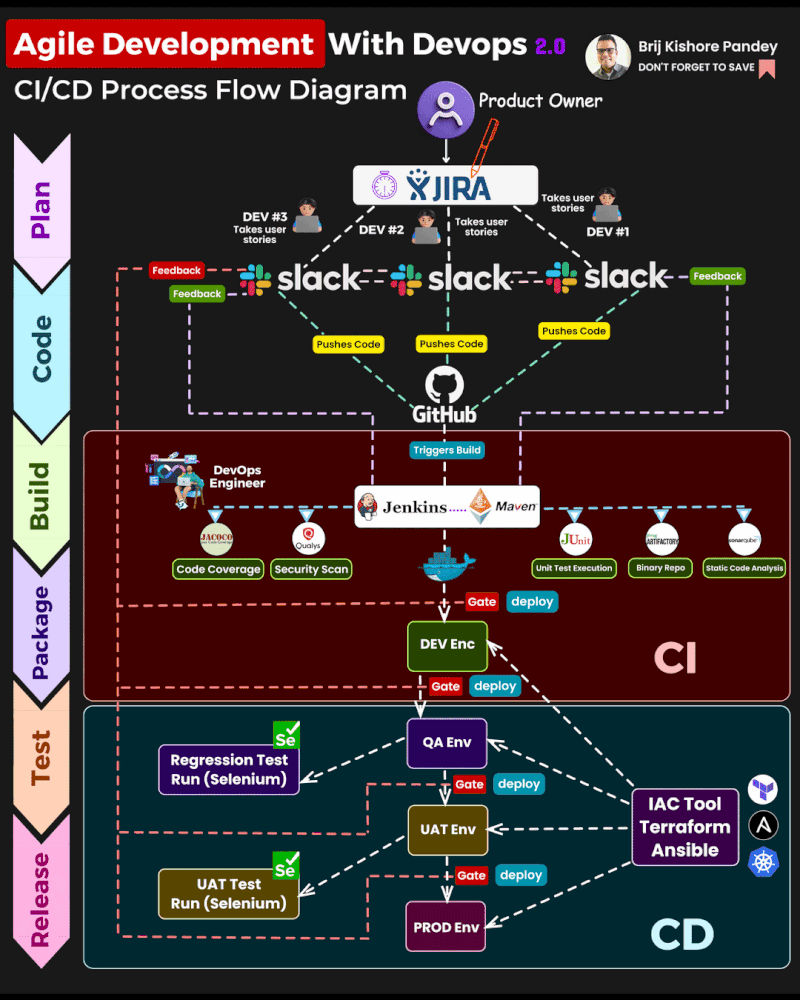 Tips for implementing CI/CD : 씽크탱크 | 도큐멘토