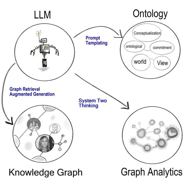 How Ontologies Can Unlock the Potential of Large Language Models for Business : 씽크탱크 | 도큐멘토