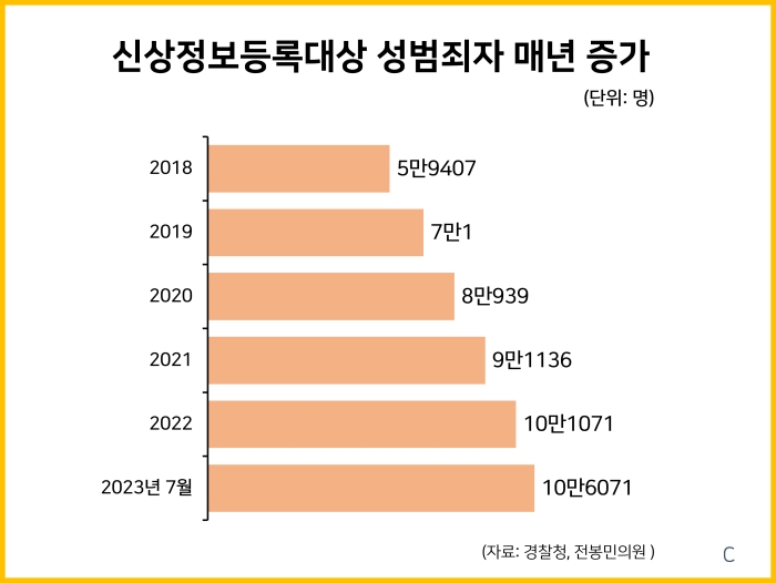 신상정보등록대상 성범죄자 매년 증가 사회 일반 통계