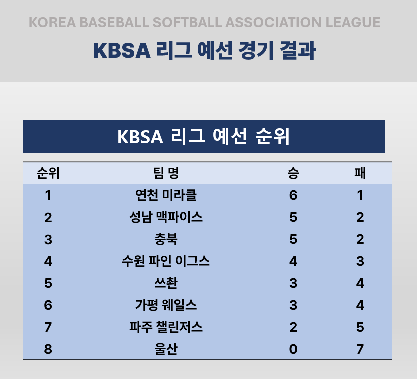 KBSA리그 예선 1라운드 종료 : 연천미라클 독립야구단