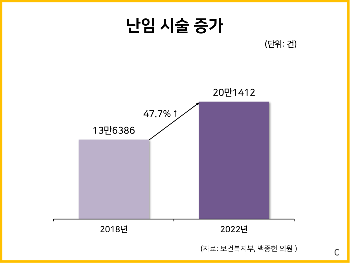 난임 시술 증가 사회 일반 통계