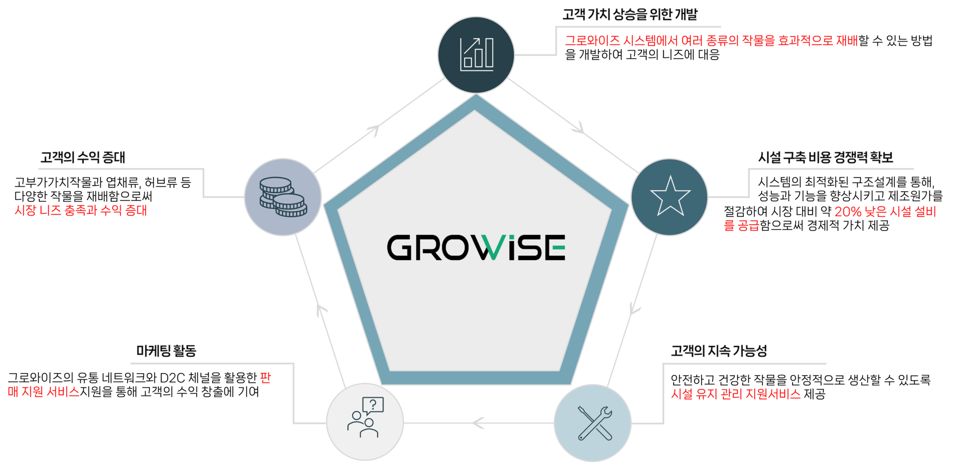 GROWISE Inc.