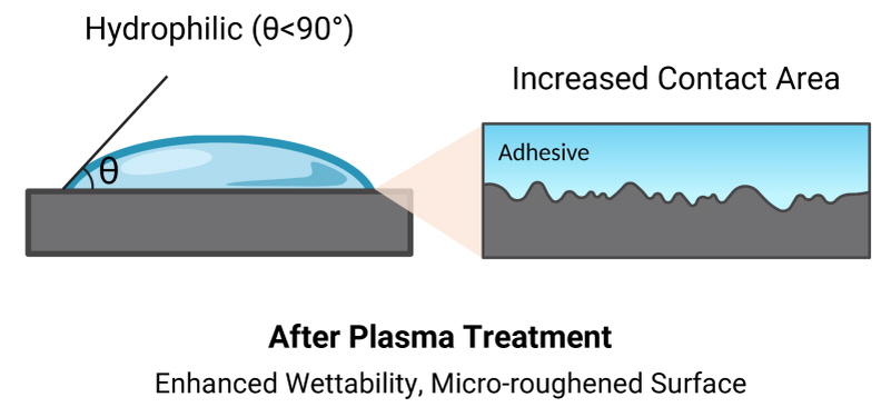 Plasma Cleaning Process | Plasol