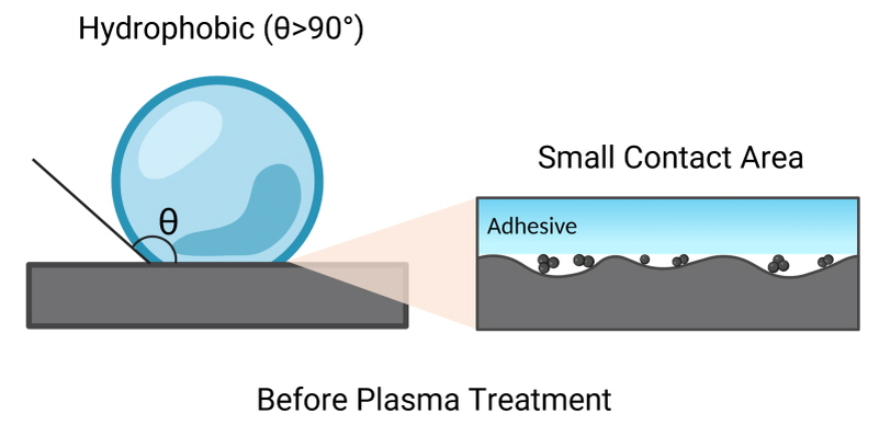 Plasma Cleaning Process | Plasol