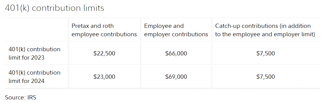 2023년 401K Contribution Limit! : 미국 생활에 필요한 솔직한 후기! 먼저 경험하고, 구매했던 원더인 ...