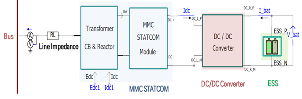 MMC 기반 E-STATCOM EMT 모델 개발 및 서남해 해상 풍력 연계 계통 시스템 내 영향 분석 : 한양대학교 전력전자연구실