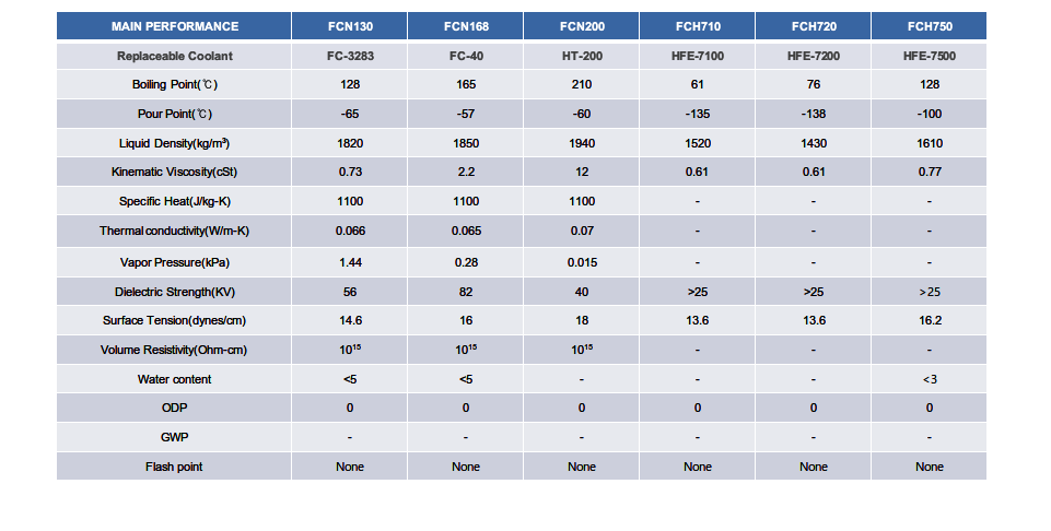 FL-300, FL-470 등 쿨런트 제품개요, FC3283 대체 COOLANT