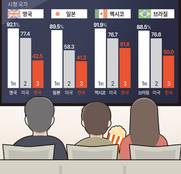 해외 OTT | K-콘텐츠 3위로 세계적 인기 : TREND.M | 아이디어 | 비즈니스