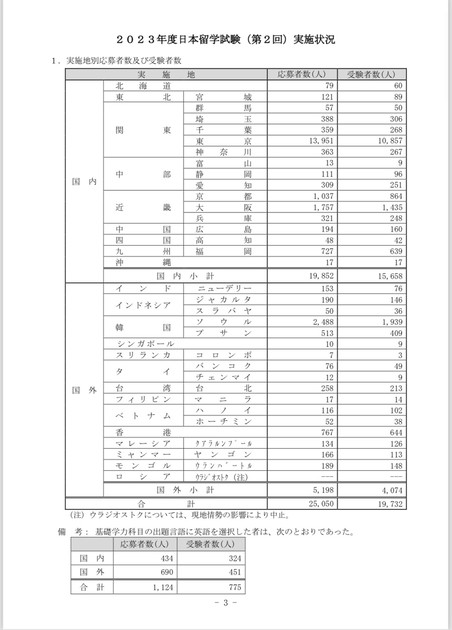 [TIS일본유학반]**EJU일본유학시험 실시결과 개요** : TIS인터내셔널스쿨