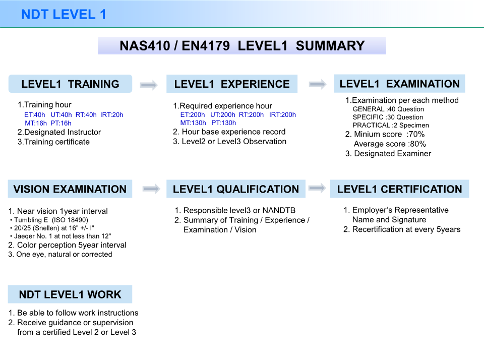 REQUIREMENT OF NAS410 AND EN4179 LEVEL CERTIFICATE : KNANDTB