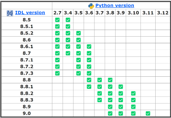 IDL 버전별로 브릿지 기능으로 연동되는 Python버전 일람 : IDL-ENVI