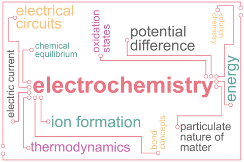 [기술정보] 전기화학 Electrochemistry, 개요부터 실제 적용 사례까지 : (주)플로켐│FLOCHEM