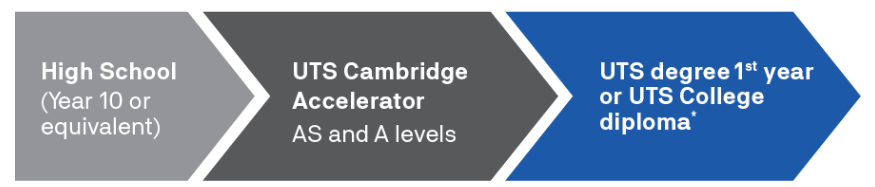 UTS컬리지 캠브릿지 과정으로 UTS대학 진학하기! 캠브릿지 과정 지원 오픈 안내 : 호주대학교/대학원/TAFE/전문칼리지를 ...
