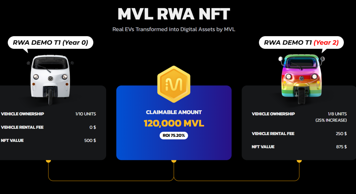 MVL Unveils Vehicle Assetization, RWA Model Pilot Project Results : MVL ...