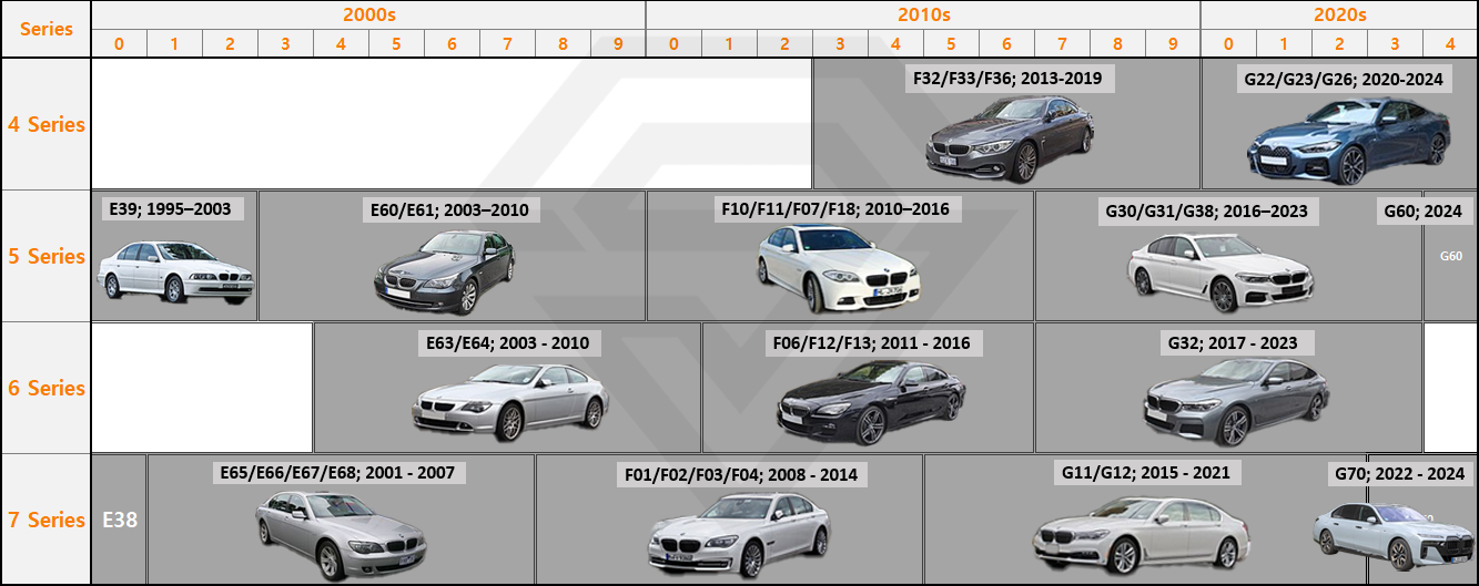 BMW 차종,년식별 분류
