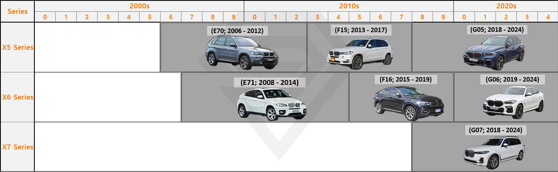 BMW 차종,년식별 분류