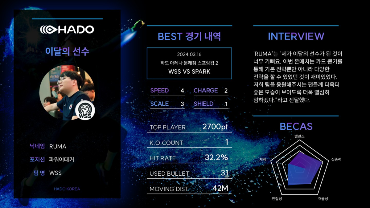 2023년 3월 '이달의 선수' : HADO KOREA 하도코리아