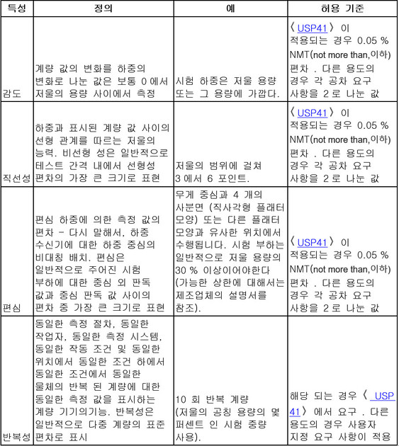 USP 1251 Weighing on an Analytical Balance(kor) : 캘리브레이션