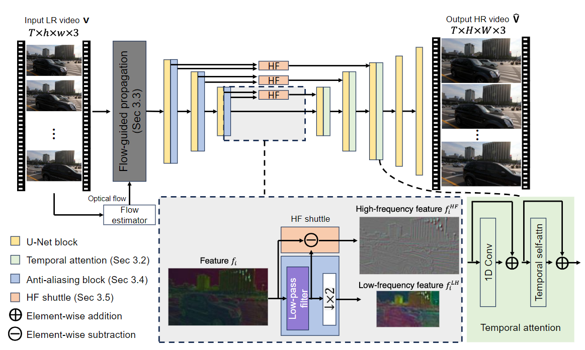 VideoGigaGAN: Towards Detail-rich Video Super-Resolution : 씽크탱크 | 도큐멘토