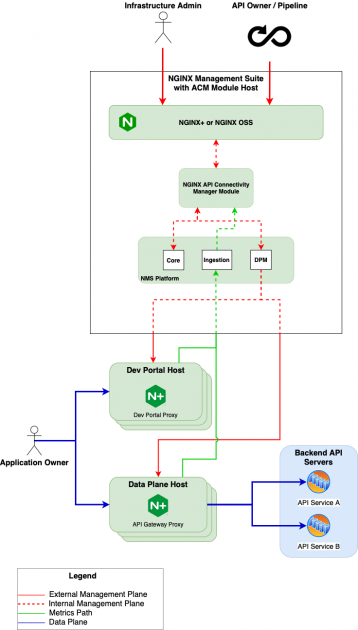 NMS - API Connectivity Manager (ACM) - 기본 기능 : NGINX MANAGEMENT SUITE