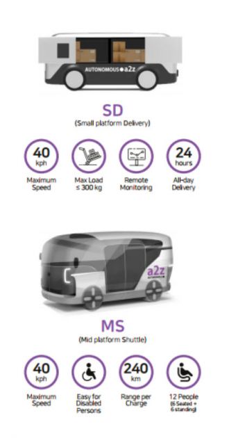 Autonomous a2z, the first Korean company to be listed in the U.S. National Road and Traffic ...