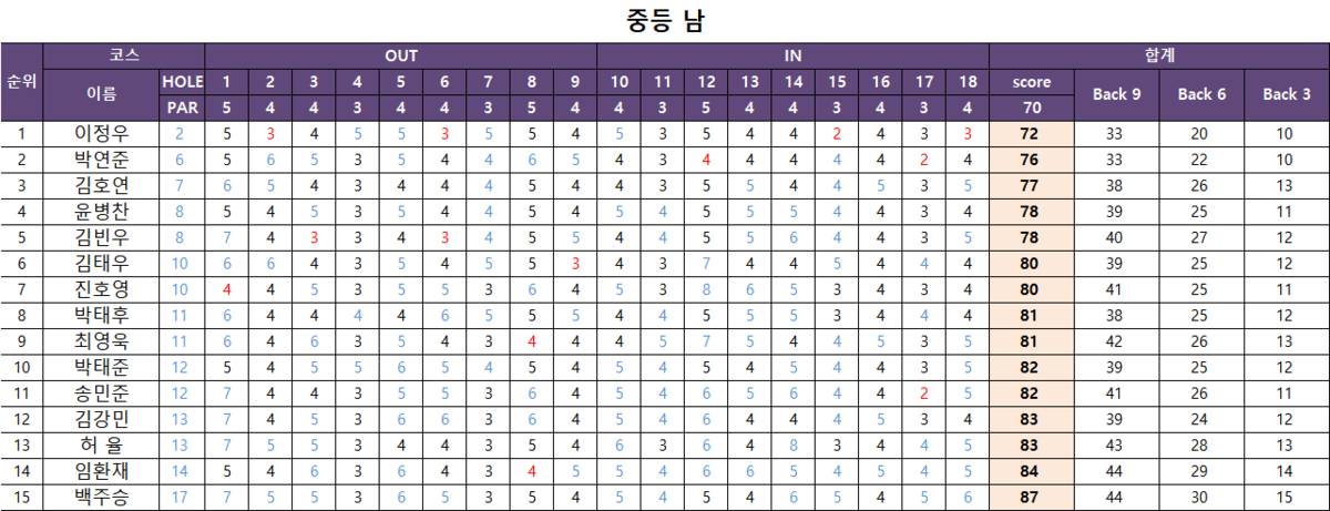 2024 PLK CUP JUNIOR for AJGA 2차전 대회결과 : WP스포테인먼트_WPS