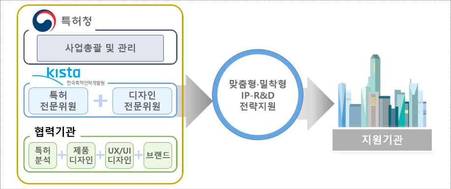 2024년 하반기 특허•디자인 융합 IP-R&D 전략지원 사업 시행 계획 공고(자유공모형) : BLT소식 ｜ 특허법인BLT