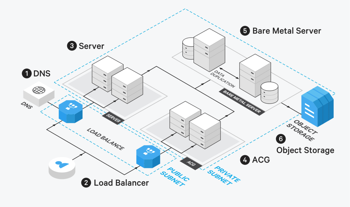Naver Cloud Platform - Compute -Server : Tech Blog